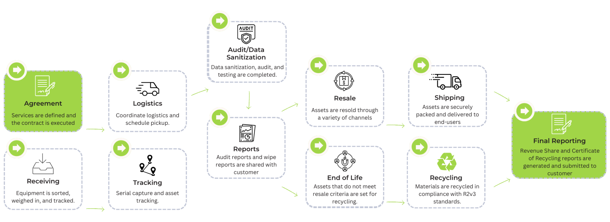 IT Asset Disposition & Purchasing | New Jersey